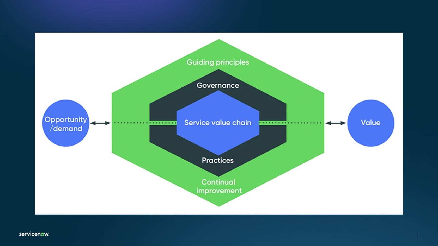 ITIL 4 Service Value System - Workflow®